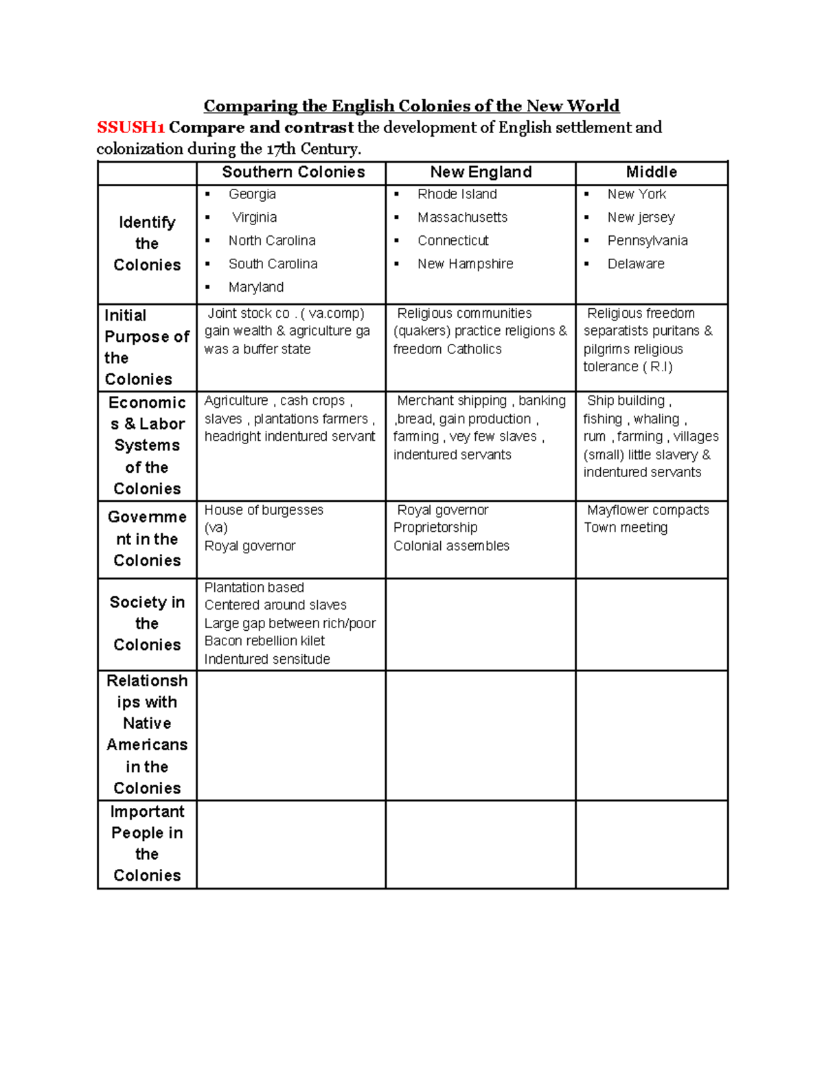 Ssush 1 Early Colonies Chart-1 - Comparing the English Colonies of the ...