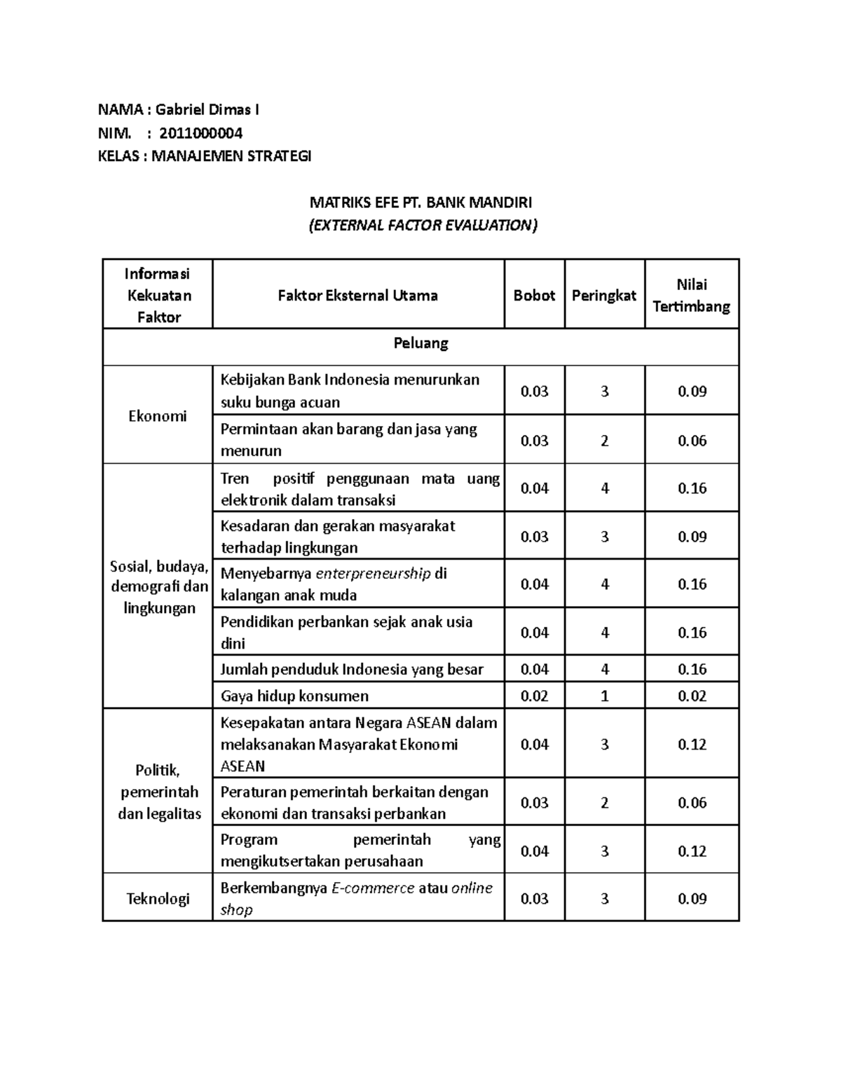 Gabriel Dimas I - 2011 000004 - Tugas IFE dan EFE - NAMA : Gabriel ...