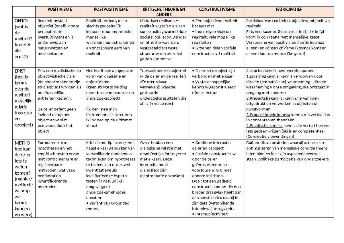 Paradigma's - De verschillende paradigma's in één tabel - POSITIVISME POSTPOSITIVISME KRITISCHE ...
