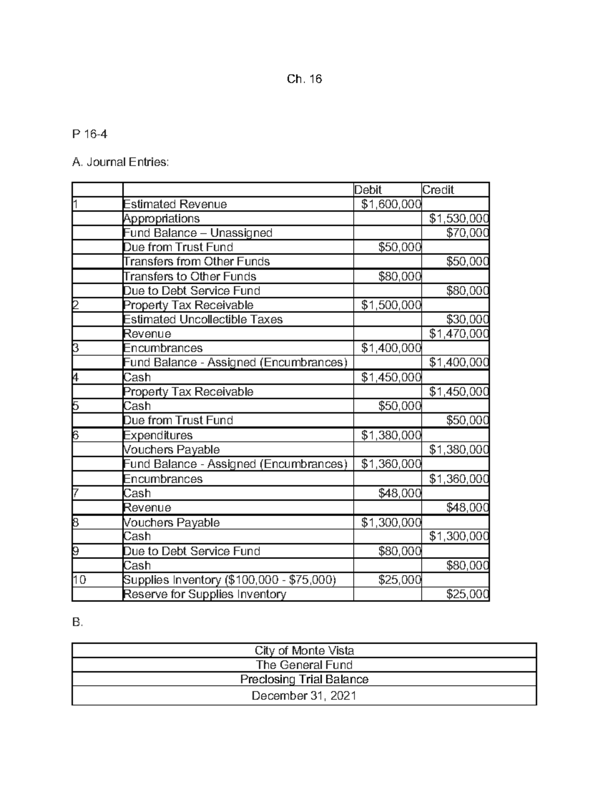Chapter 16 Problem 4 and 5 - A. Journal Entries: Appropriations $1,530 ...