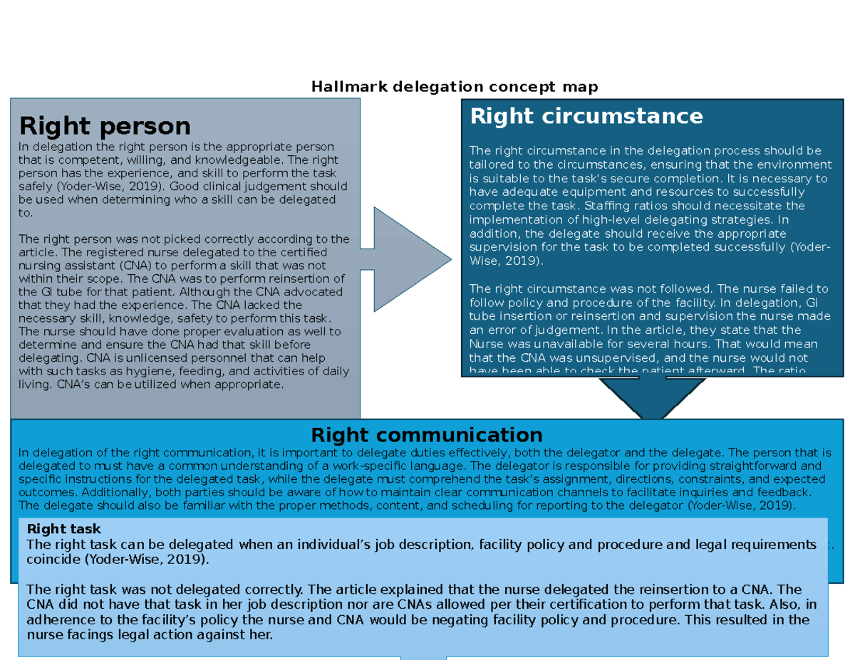 Hallmark delegation concept map 335 - Hallmark delegation concept map ...