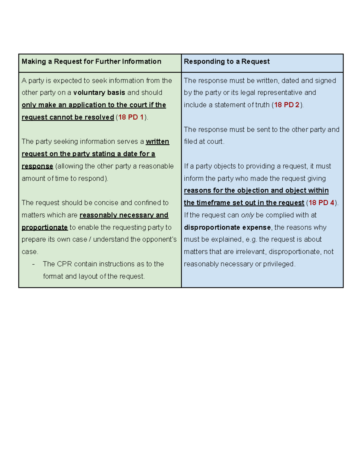 Further - evidence syllabus and remedies - Making a Request for Further ...