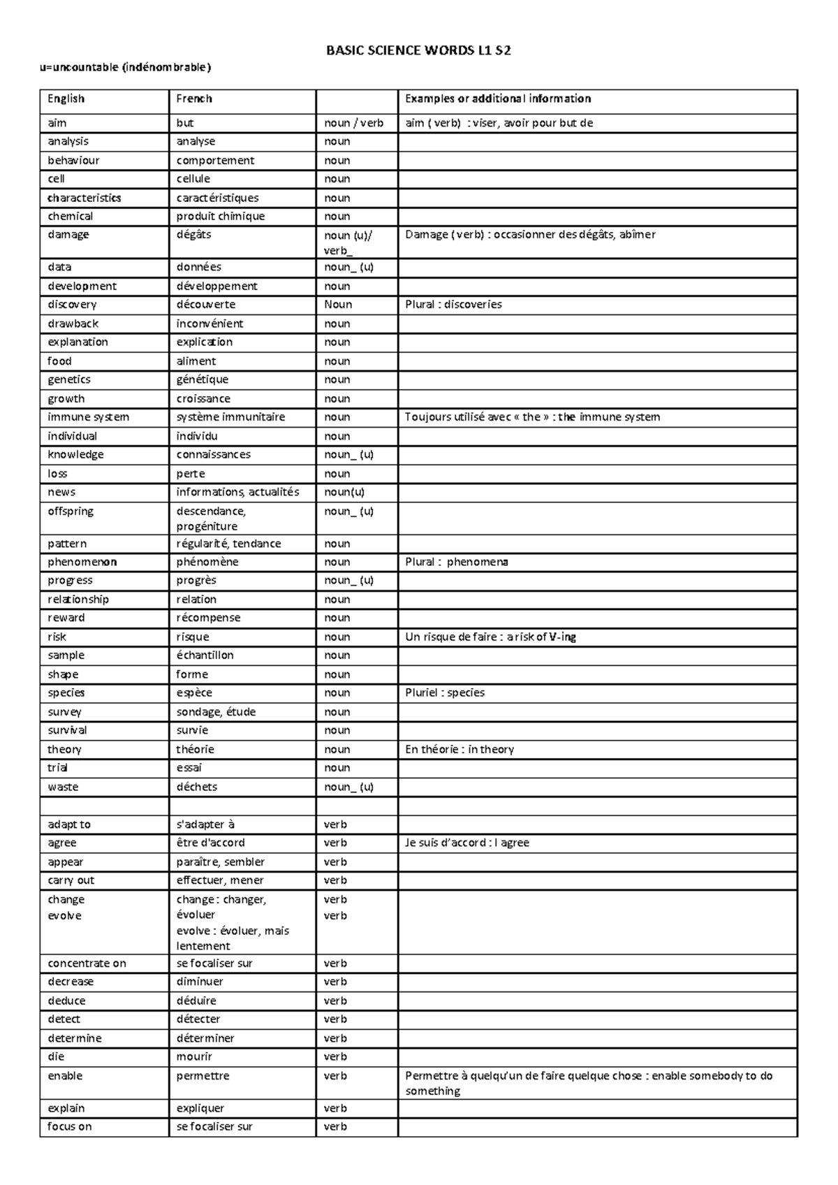 200 Basic Science Words L1 S2 - BASIC SCIENCE WORDS L1 S u=uncountable ...