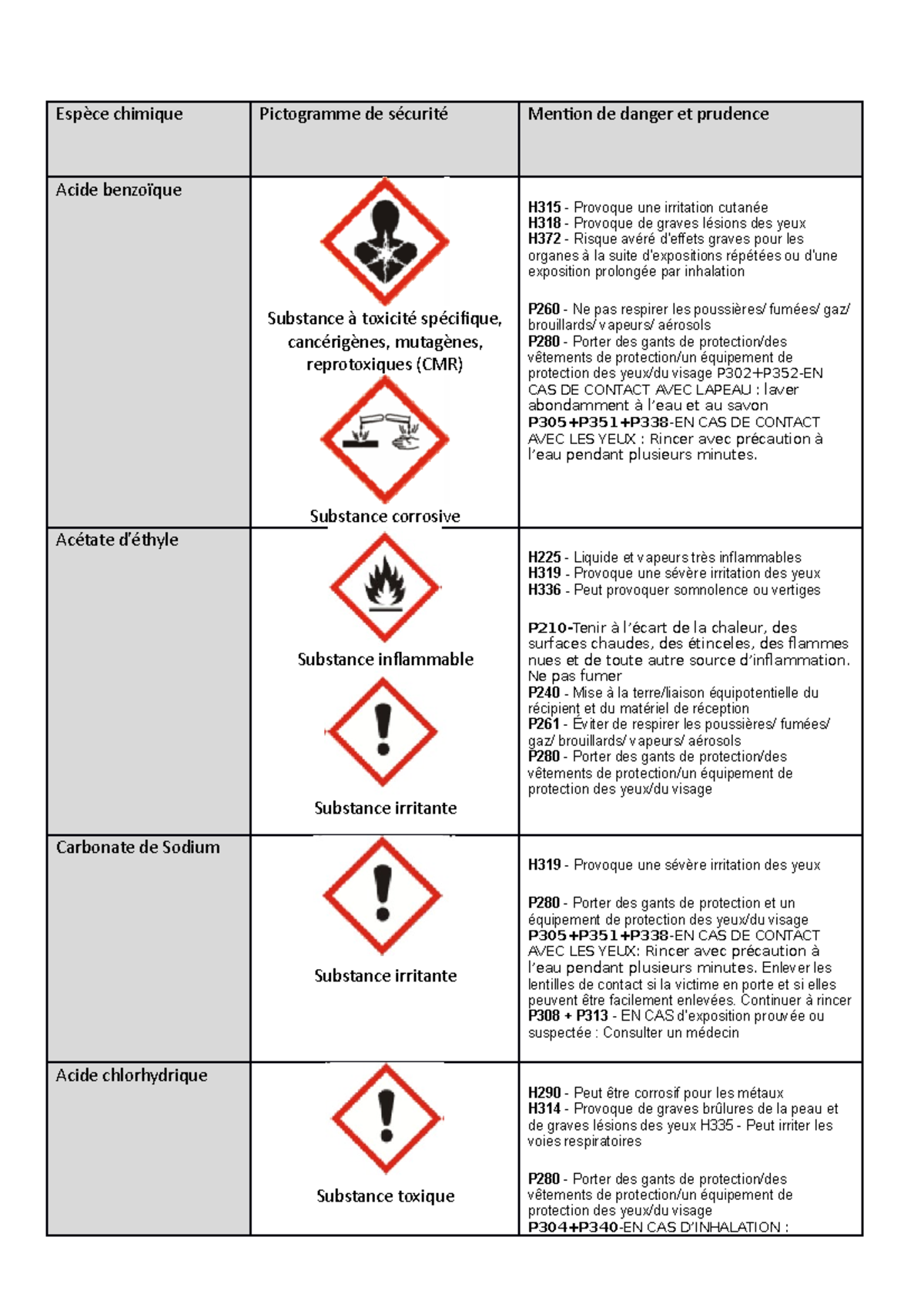 F DS - Espèce chimique Pictogramme de sécurité Mention de danger et ...
