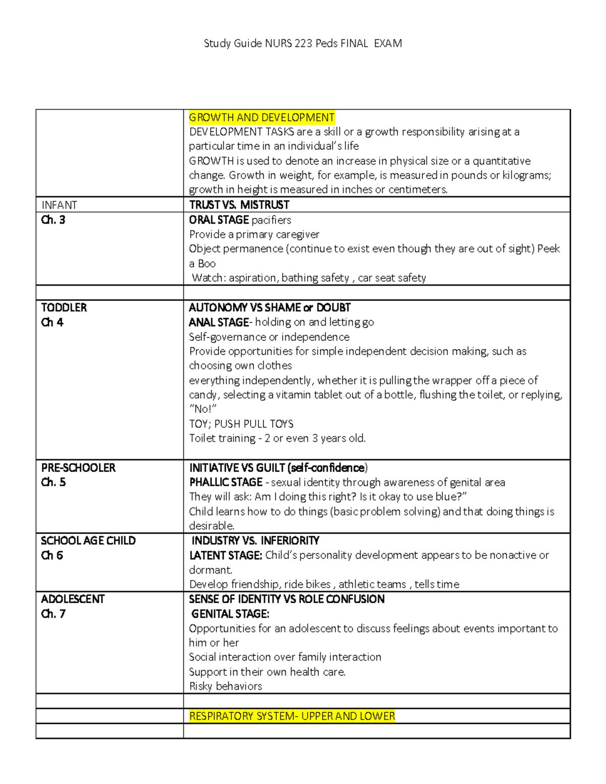 Summary of NUR 223 Pediatric Study Guide Final exam-2 - Study Guide ...