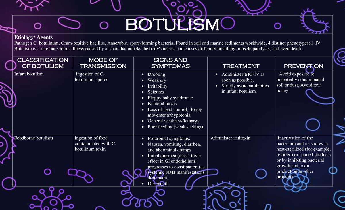 Course Task 6 (Botulism,Leprosy,Hemophiluls Influenzae,Listeriosis ...
