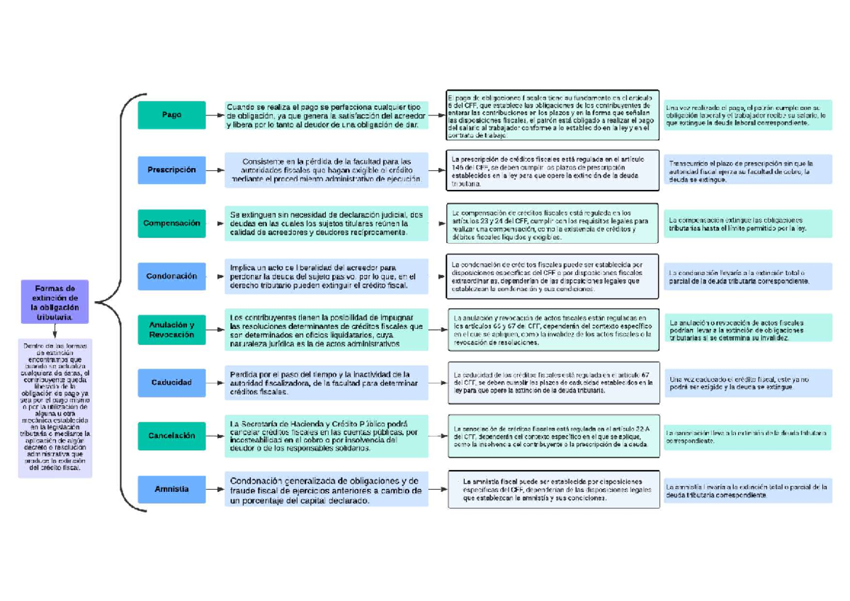 Cuadro Sinoptico - derecho fiscal - Studocu
