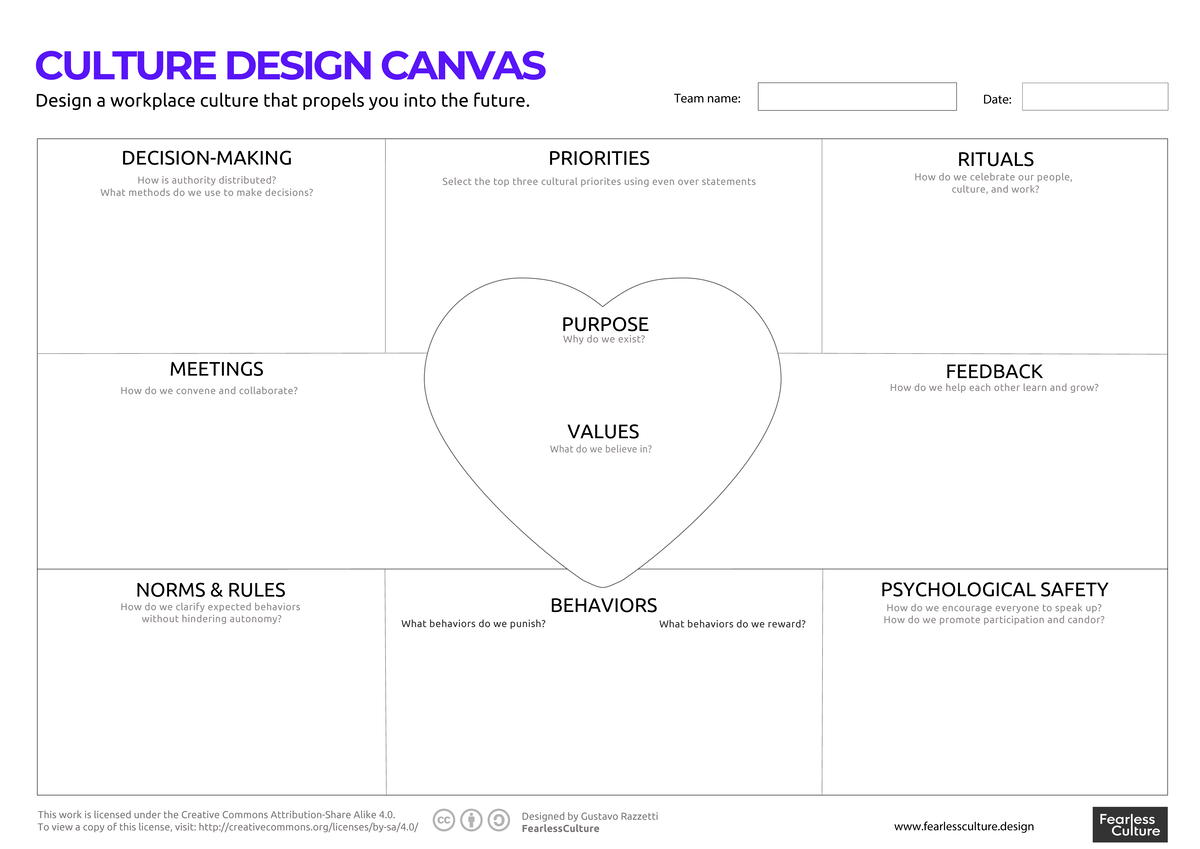 Culture Design Canvas by Gustavo Razzetti 33 x 47 color - NORMS & RULES ...