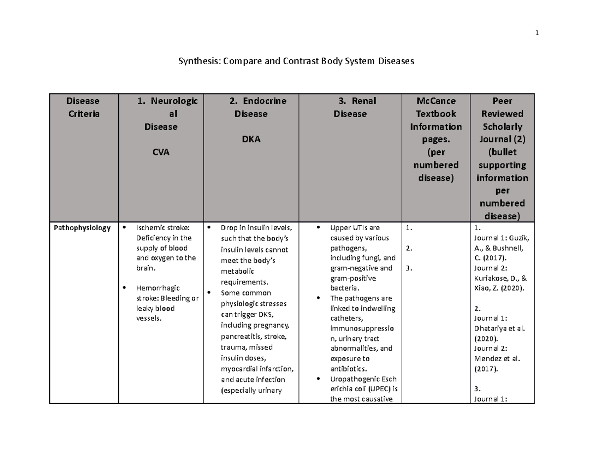 5531 Synthesis Table Document 8 - Synthesis: Compare and Contrast Body ...