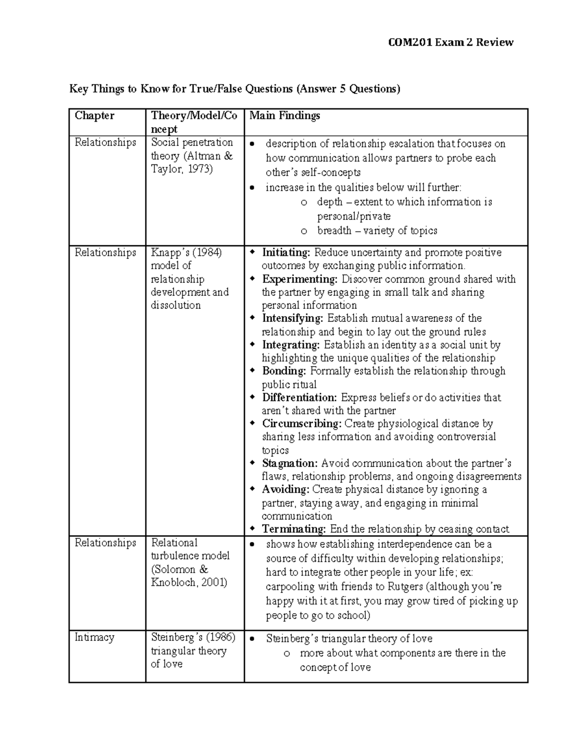 Final Exam Study Guide - Professor Park Knapp’s model of relationship ...