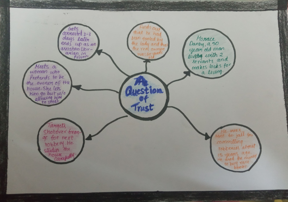 English mind maps - English A: Language and Literature SL - oman who ...