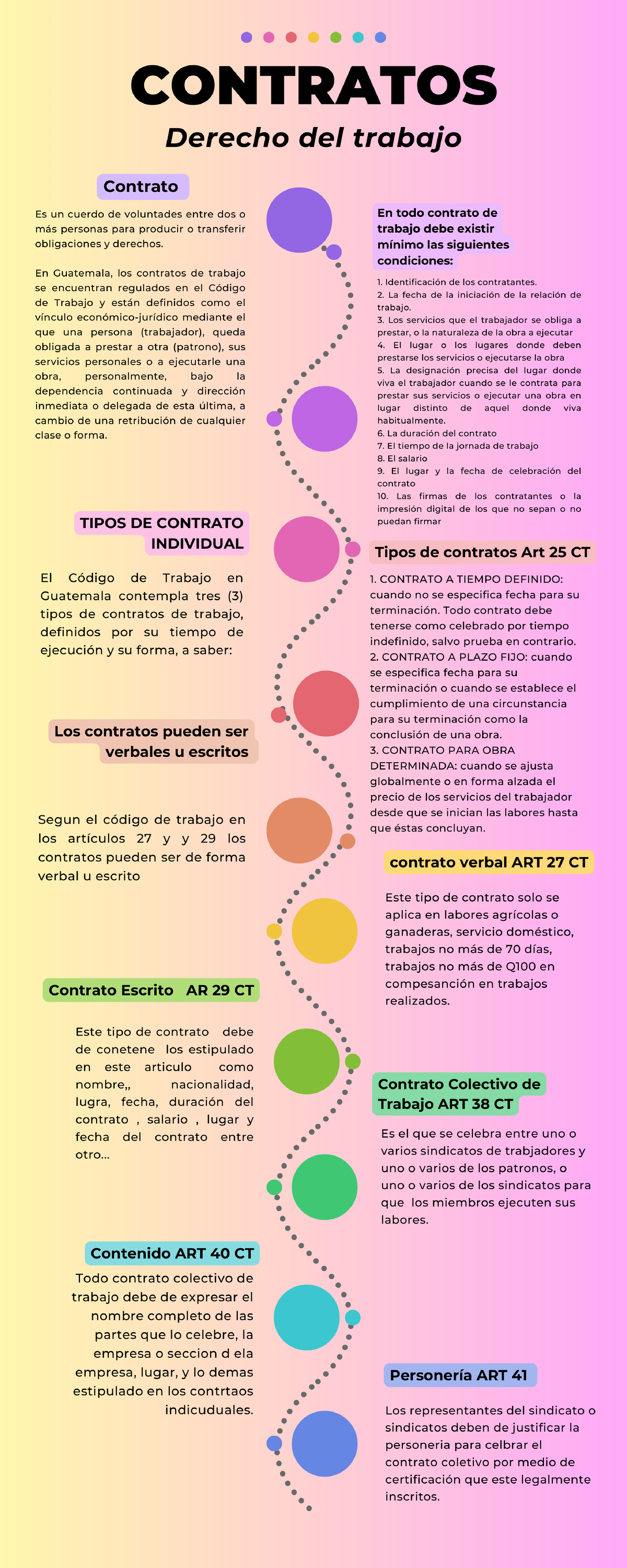 Infografía Contratos laborales - derecho de trabajo - Studocu