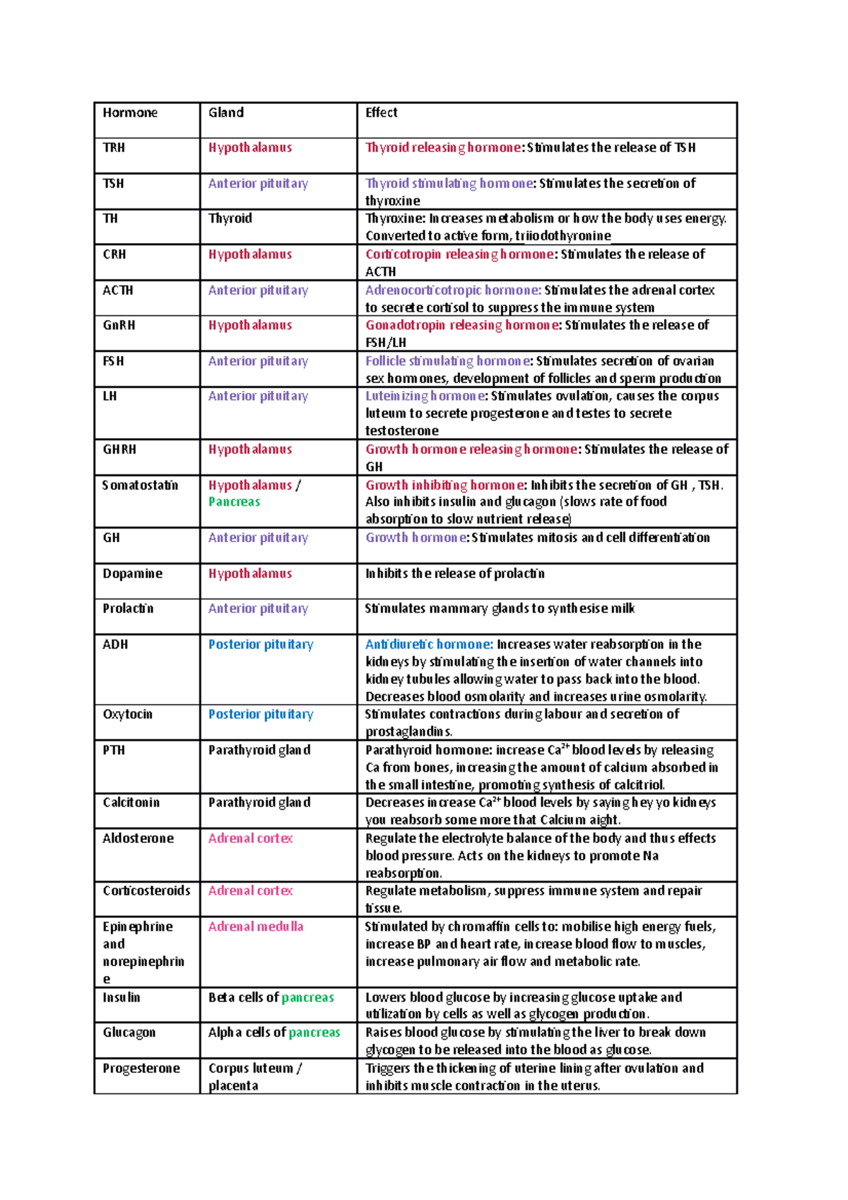 Hormone Table - Hormone Gland Effect TRH Hypothalamus Thyroid releasing ...