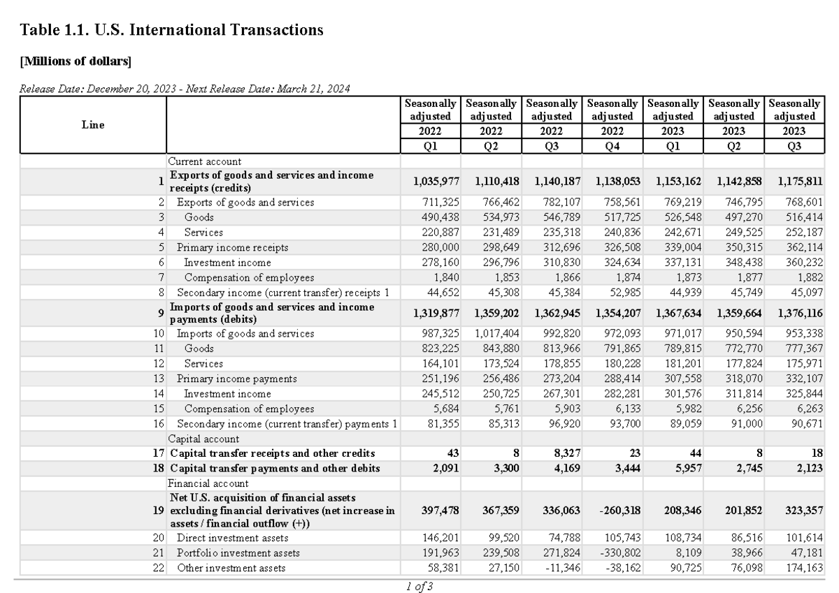 Table 1 - statis data - Table 1. U. International Transactions ...