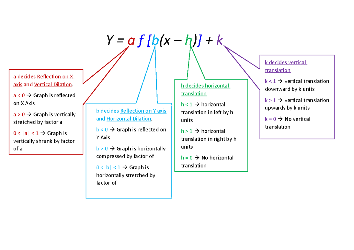 Transformation - test - Y = a f [b(x – h)] + k k decides vertical ...