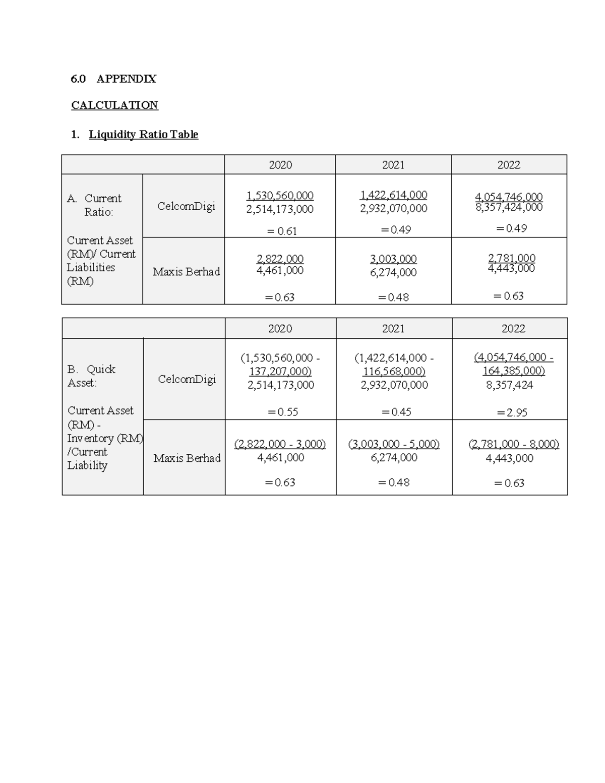 Calculation Digi Maxis - 6 APPENDIX CALCULATION Liquidity Ratio Table 2020 2021 2022 A. Current ...