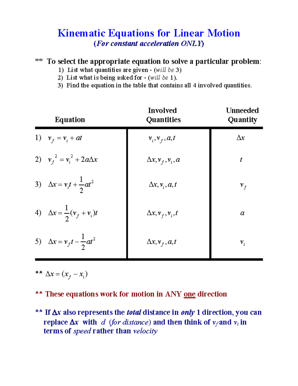 Kinematic Equations 111 - 3) Find the equation in the table that ...