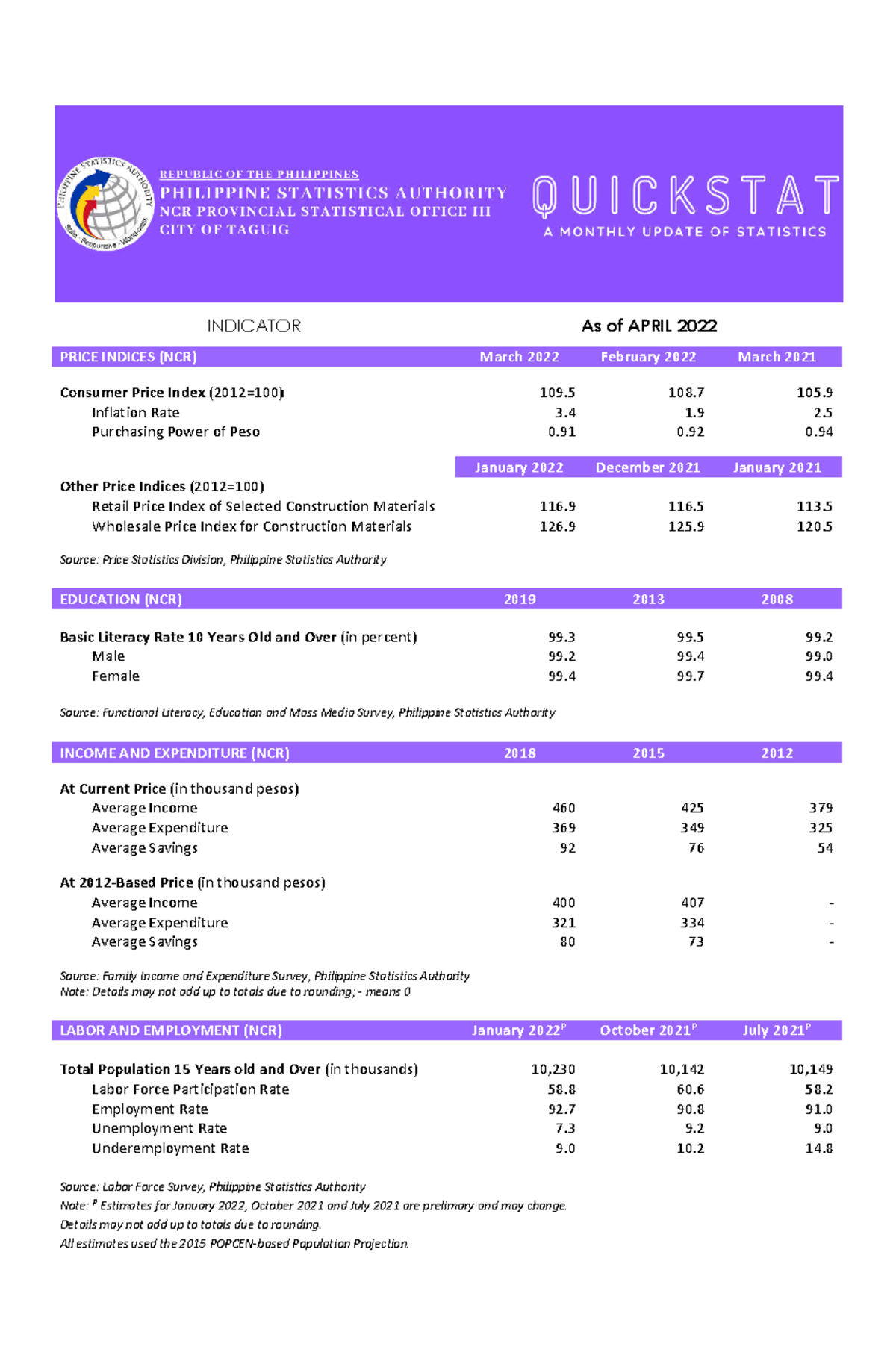 2022 04April Quick Stat Taguig - INDICATOR PRICE INDICES (NCR) Consumer Price Index (2012=100 ...