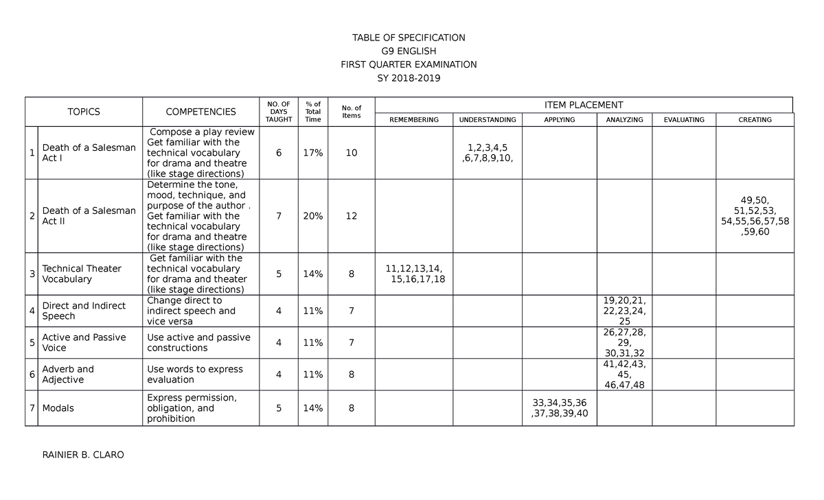 Table OF Specification grade 9 - TABLE OF SPECIFICATION G9 ENGLISH ...