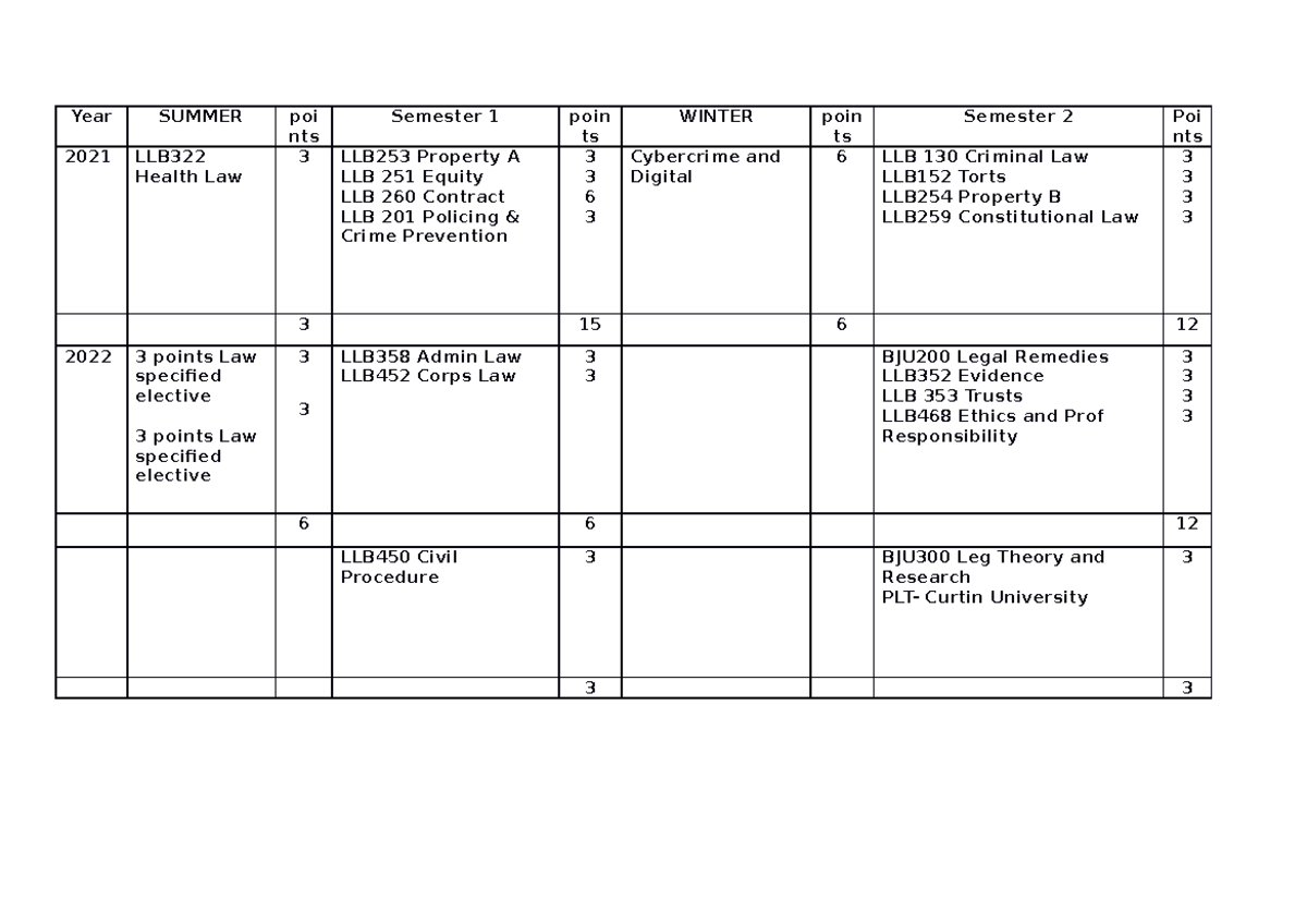 Martin's LLB study plan - Year SUMMER poi nts Semester 1 poin ts WINTER ...