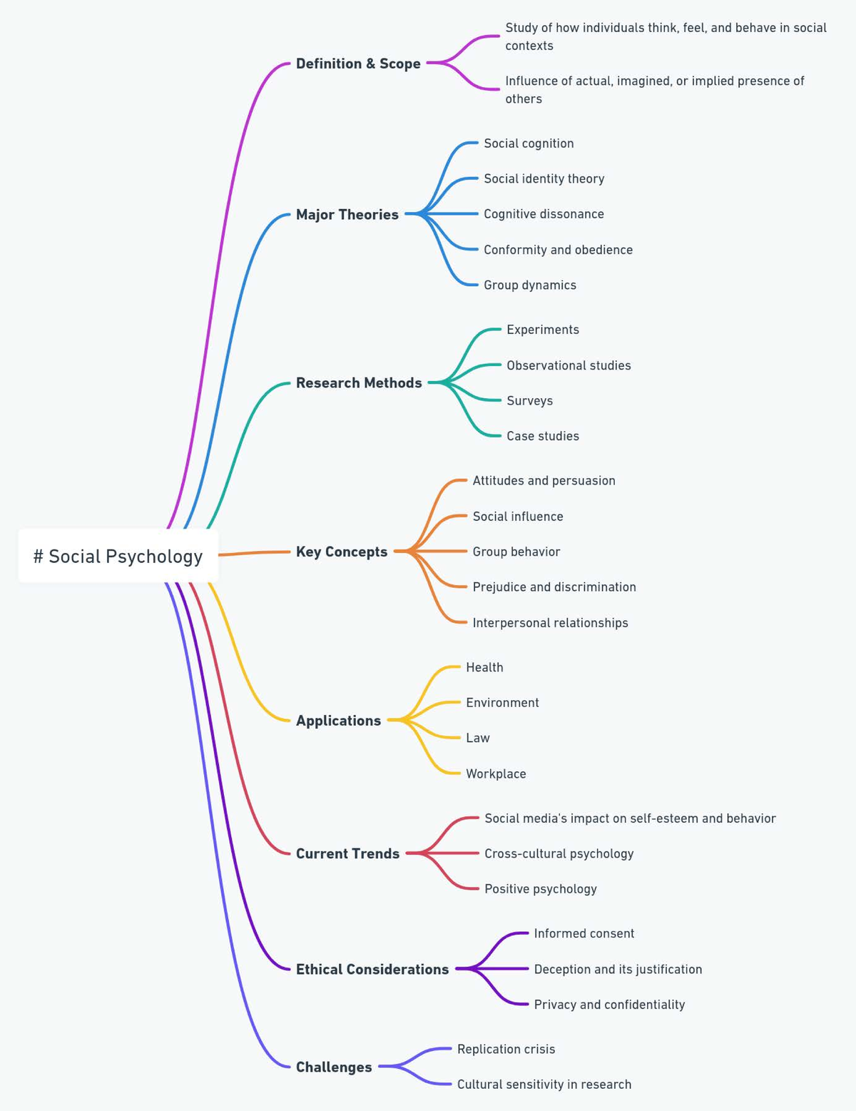 mind map overview of social psychology - Study of how individuals think ...