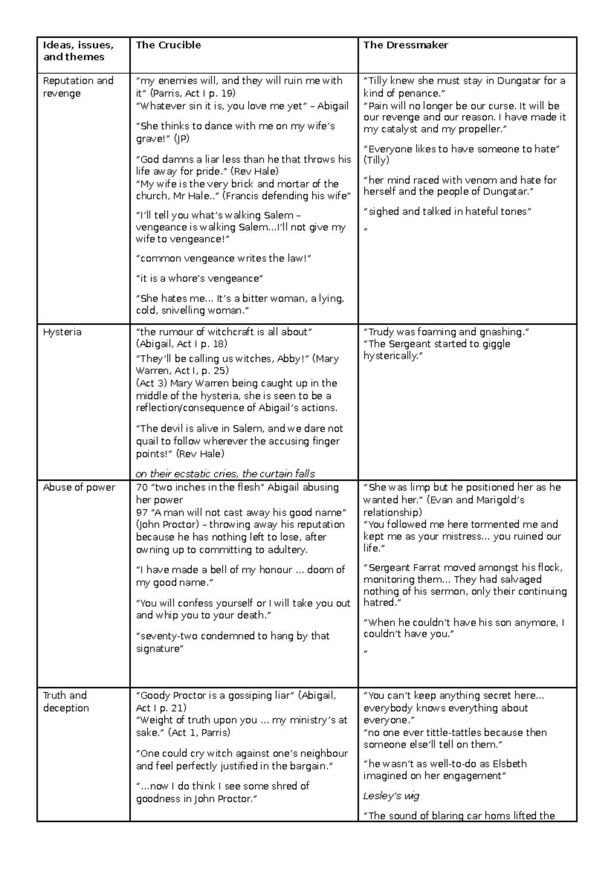 Quotes Table Crucibleand Dressmaker - Ideas, issues, and themes The ...