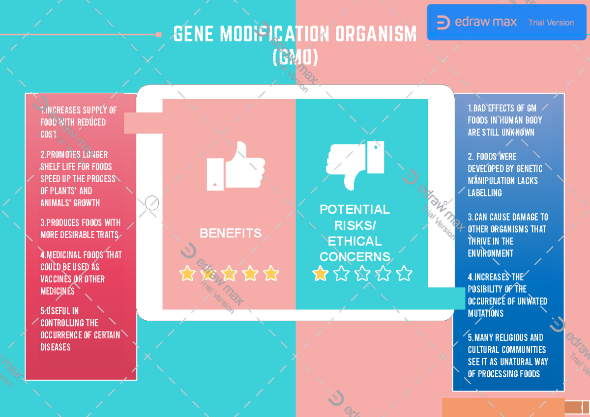 Compare And Contract 6 - GENE MODIFICATION ORGANISM (GMO) BENEFITS ...