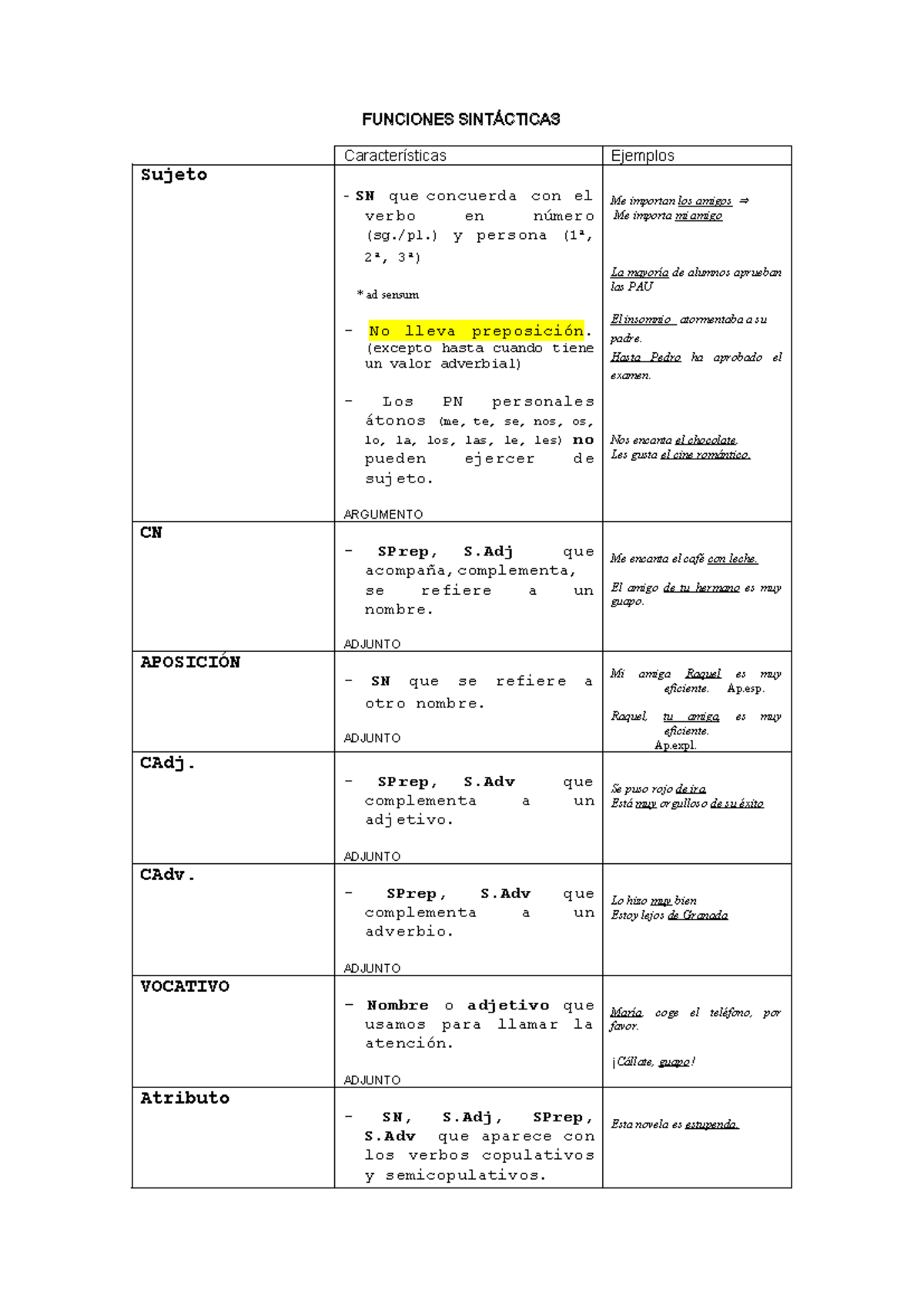Sintaxis Bach - actividades - FUNCIONES SINTÁCTICAS Características Ejemplos Sujeto - SN que ...