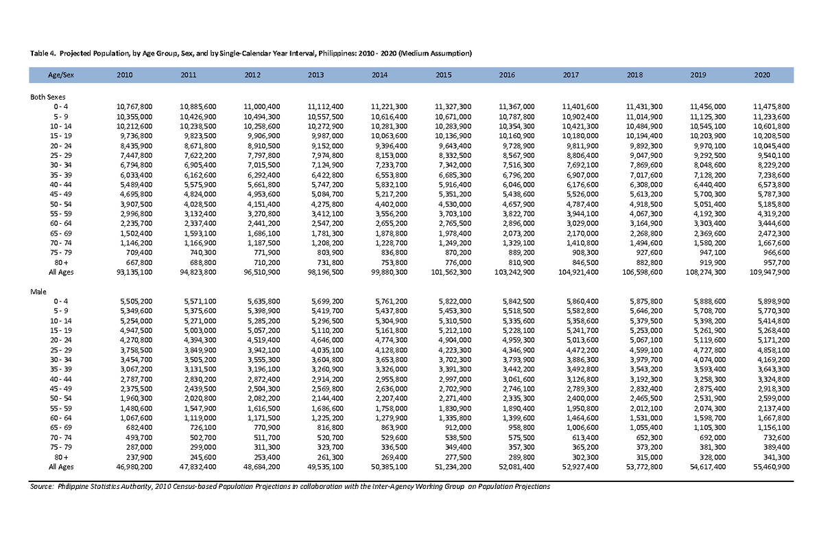 Projected population Macroeconomics Activity 1 Excel Shet - Table 4 ...