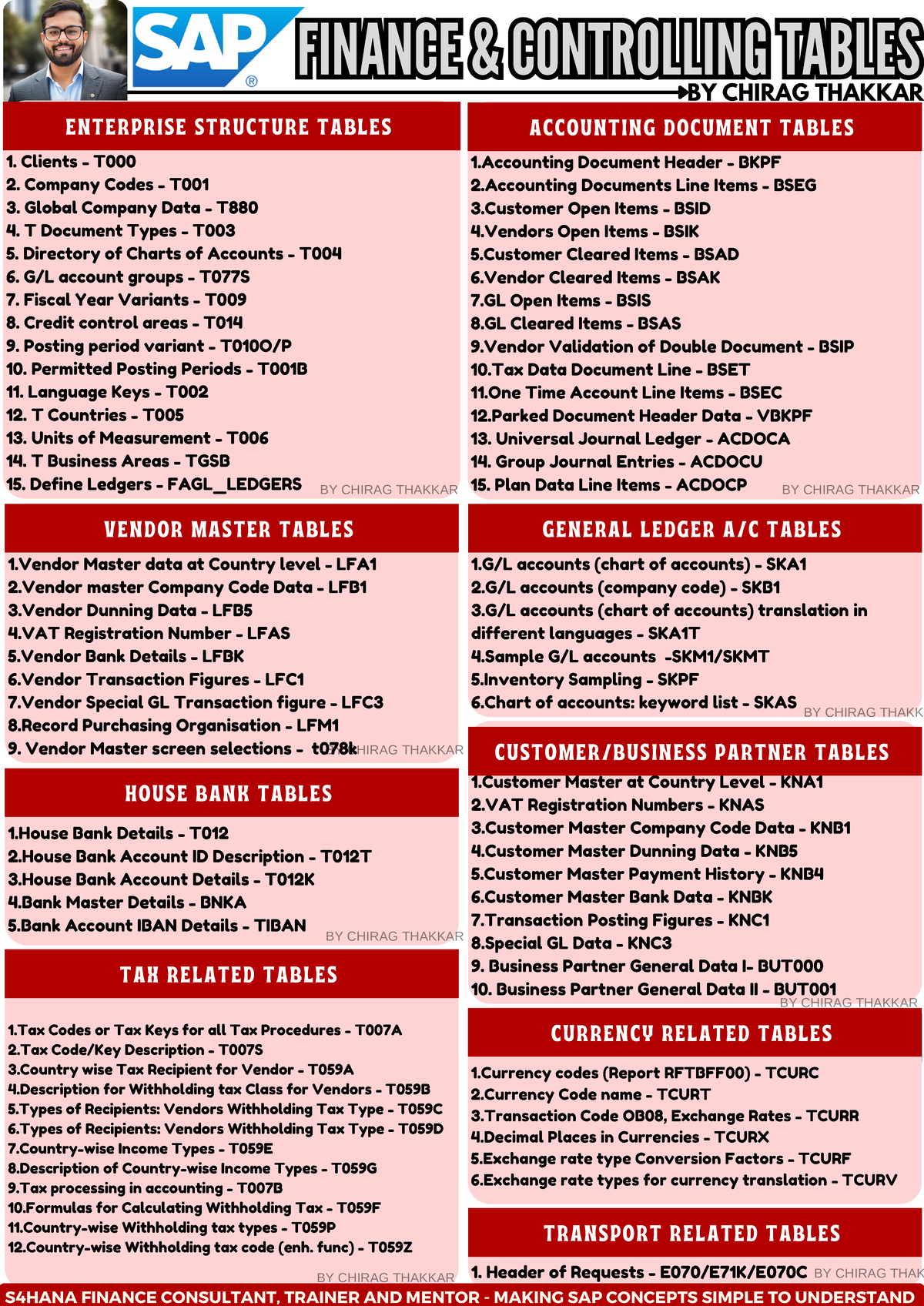 FICO Tables - FINANCE & CONTROLLING TABLESFINANCE & CONTROLLING TABLES ...