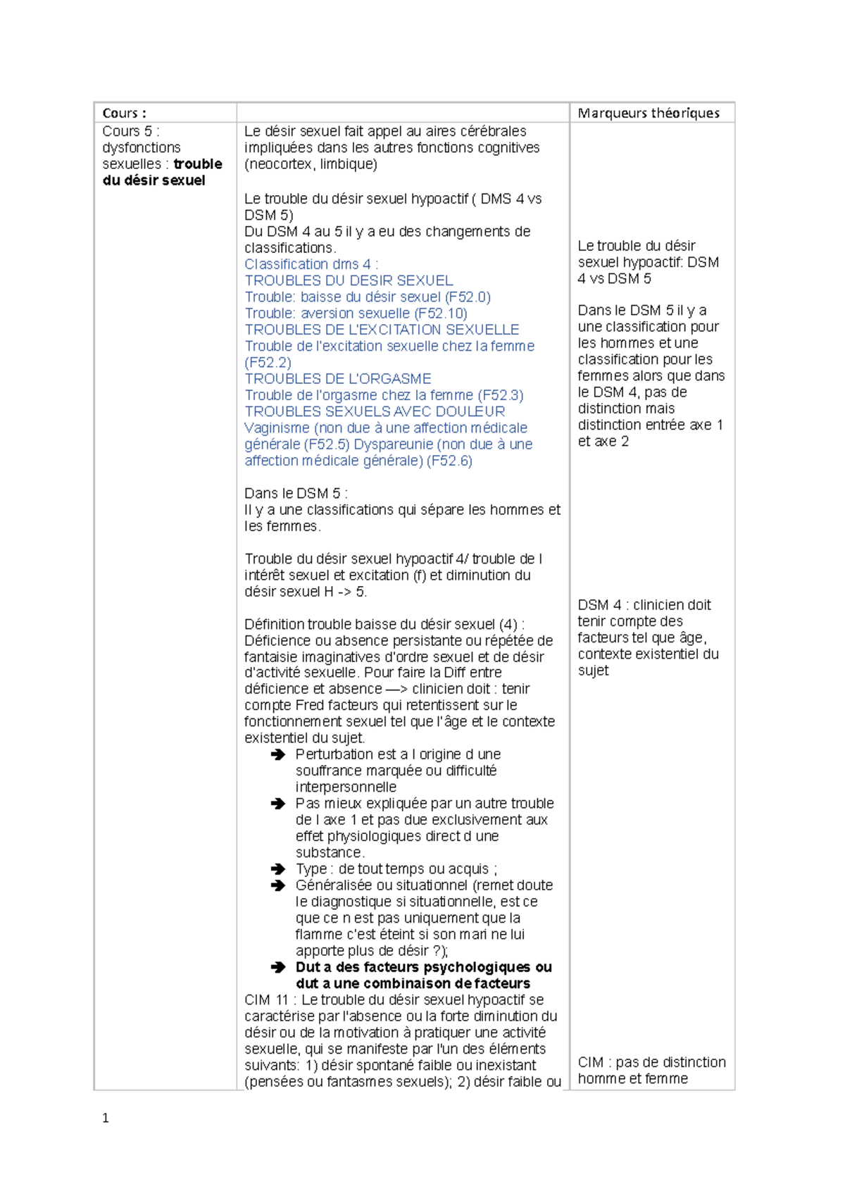 Resume sexologie ( chapitre 5-8) - Cours : Marqueurs théoriques Cours 5 : dysfonctions sexuelles ...
