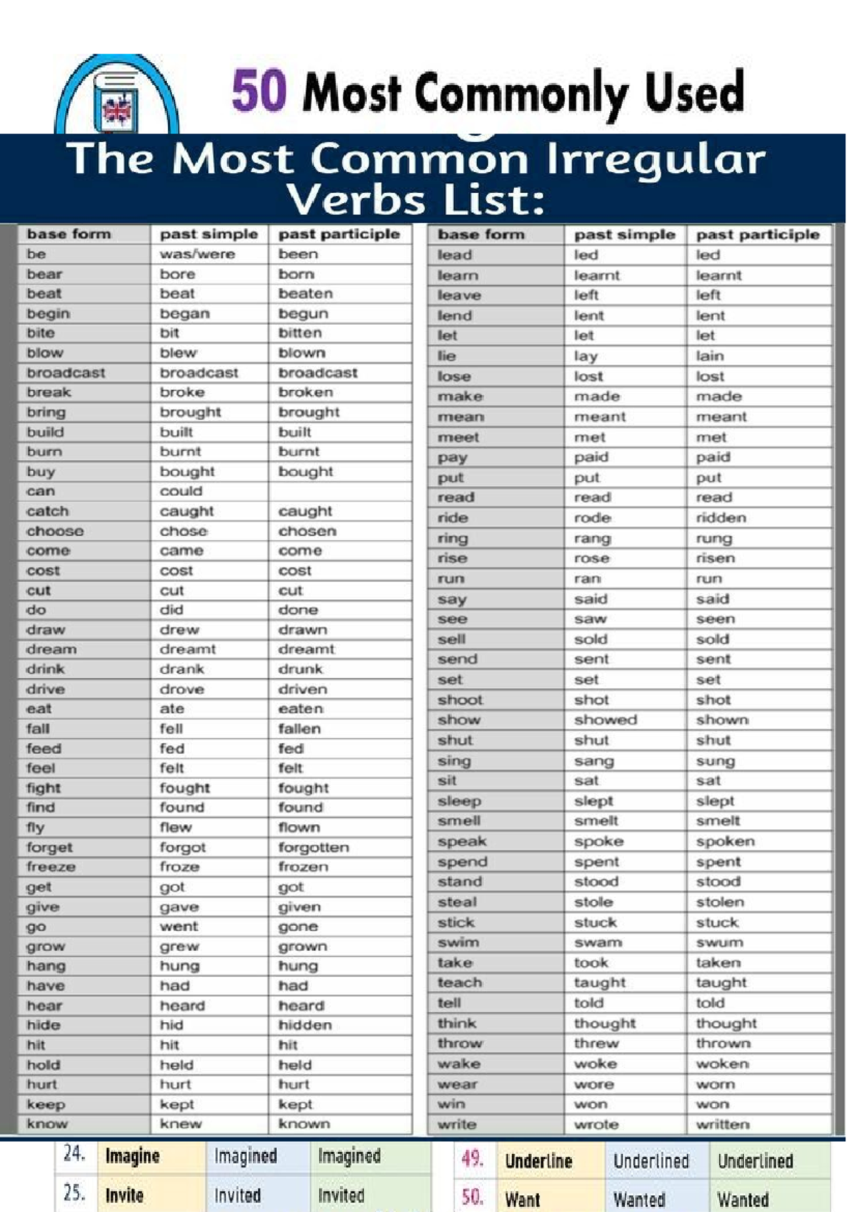 Lista DE Verbos - 50 Most Commonly Used The Most Common Irregular Verbs ...