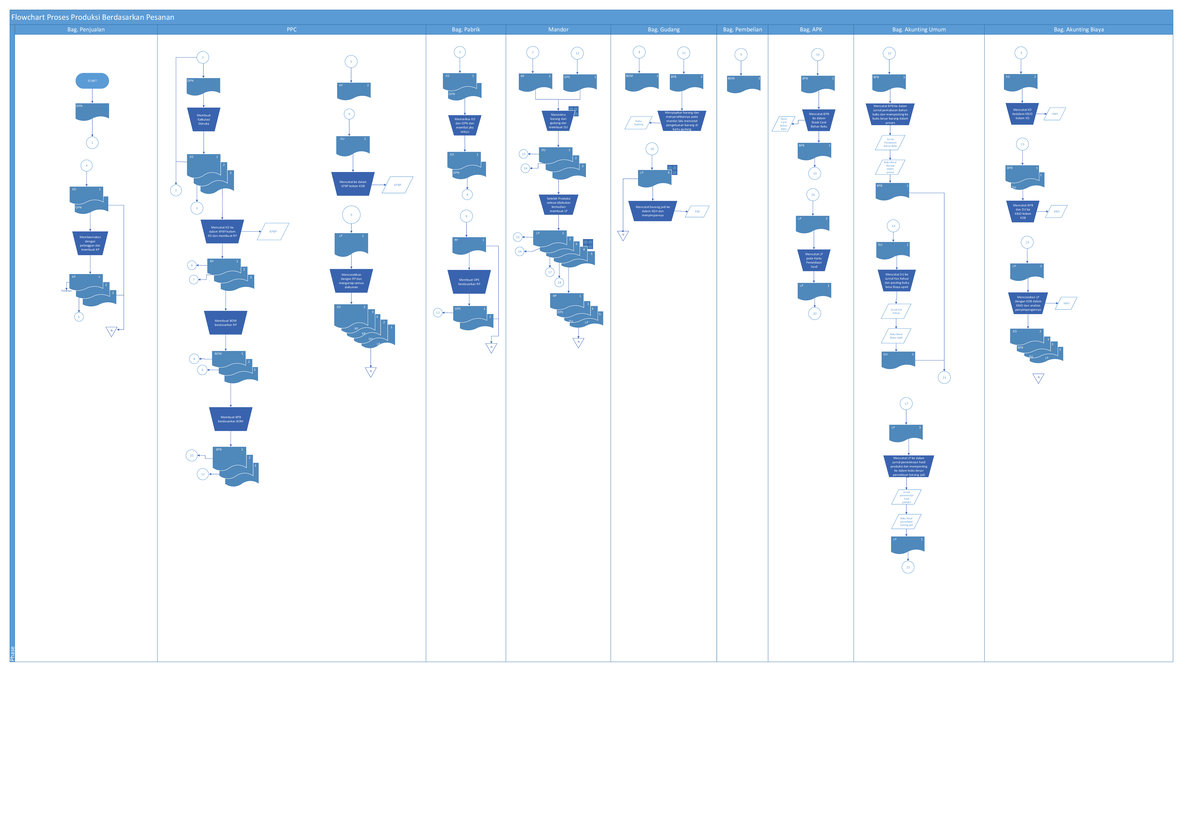 Flowchart Proses Produksi Pesanan - Flowchart Proses Produksi ...