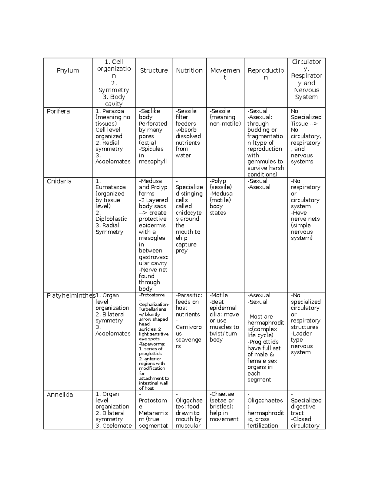 Animals table - Phylum 1. Cell organizatio n 2. Symmetry 3. Body cavity ...