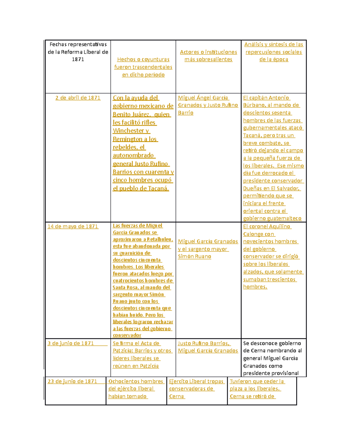 Reforma Liberal 1871 Resumen Descriptivo - Fechas representativas de la ...