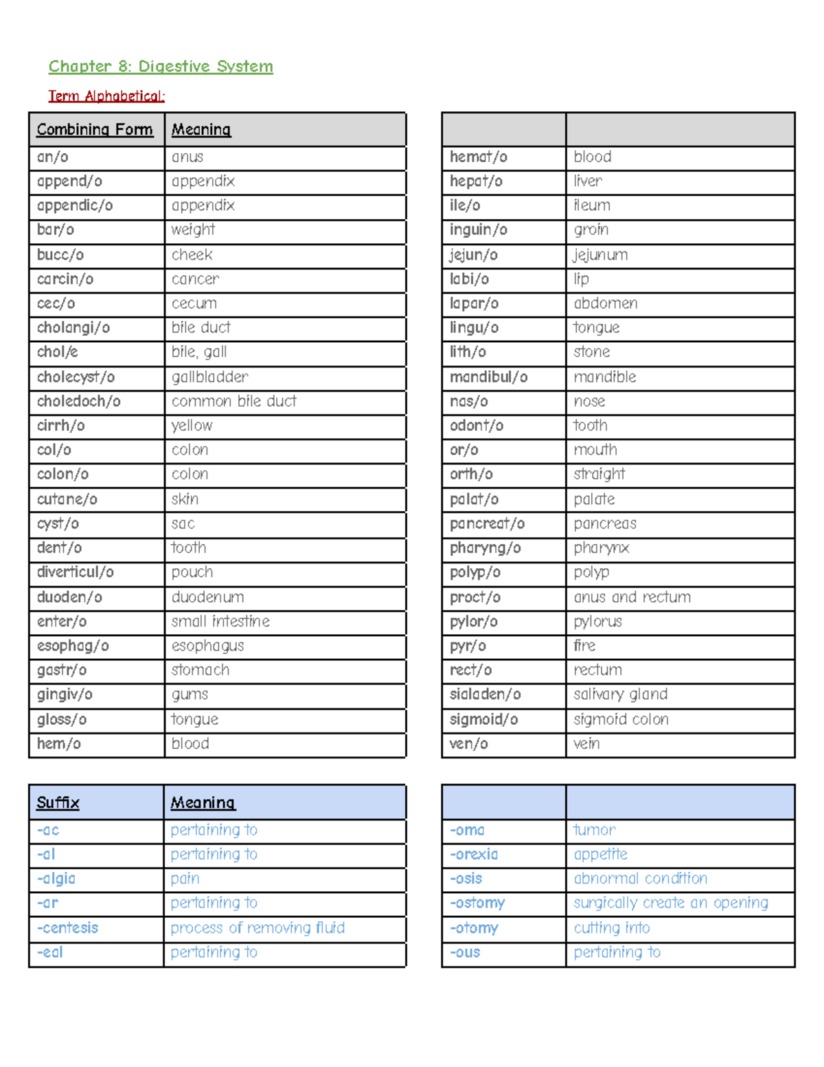 Chapter 8 - Digestive System Word Charts - Chapter 8: Digestive System ...