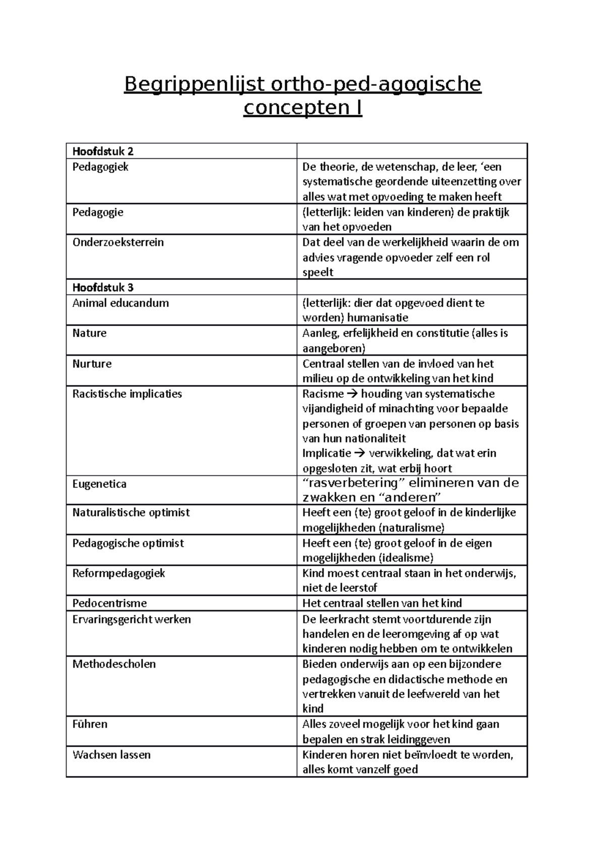 Begrippenlijst ortho 1 - Begrippenlijst ortho-ped-agogische concepten I Hoofdstuk 2 Pedagogiek ...