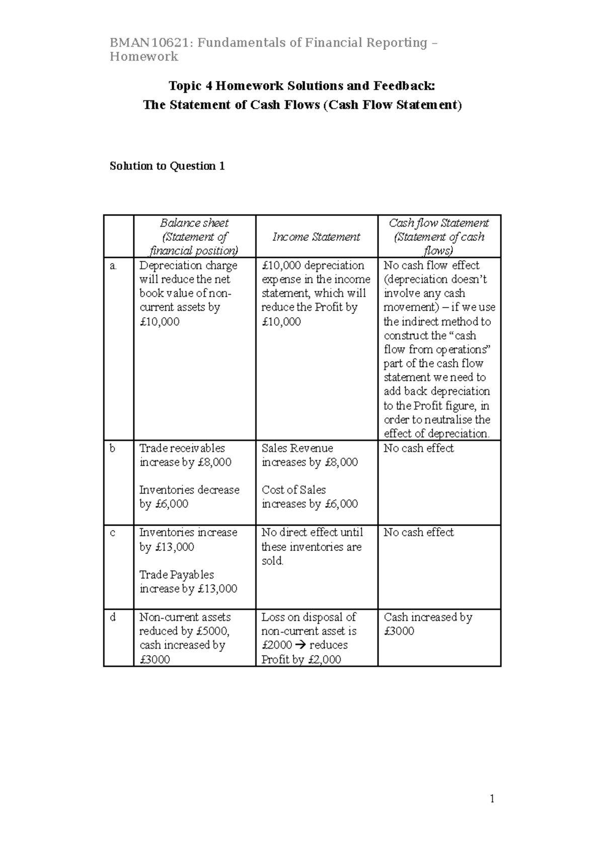 Topic 4 Homework solutions - BMAN10621: Fundamentals of Financial ...