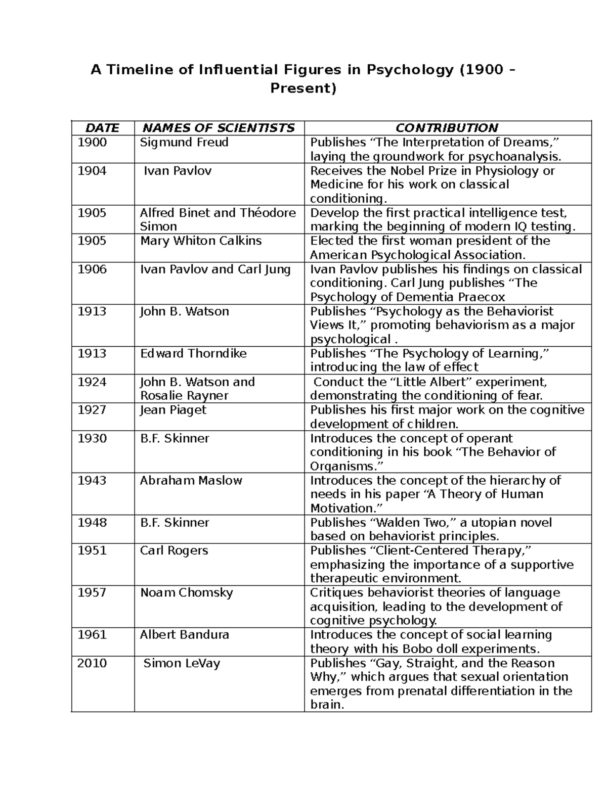 A Timeline of Influential Figures in Psychology - 1904 Ivan Pavlov ...