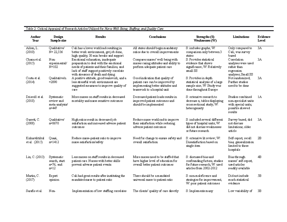 Appraisal Table final - Grade: A+ - Table 2: Critical Appraisal of ...