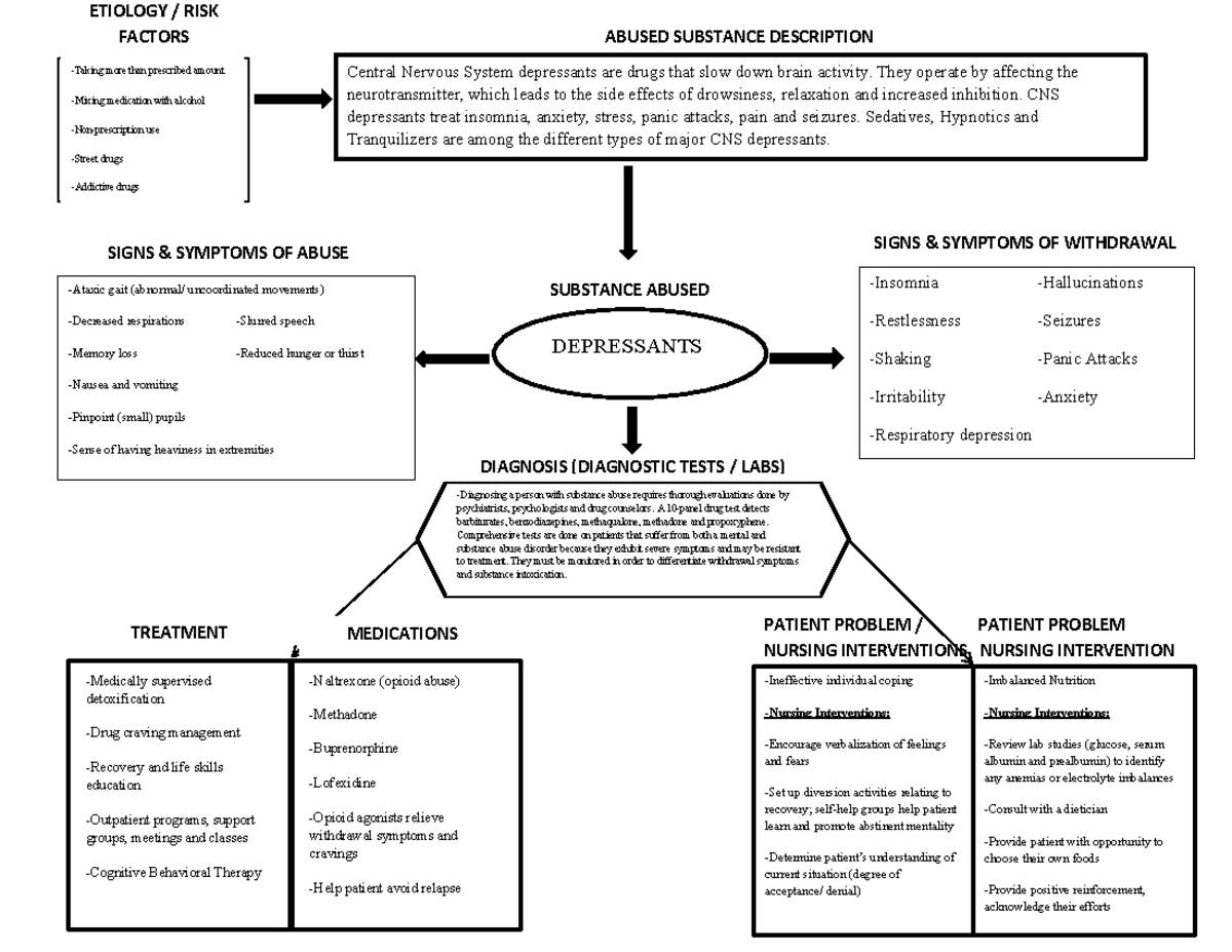 Substance Abuse Concept Map ETIOLOGY RISK FACTORS Central Nervous