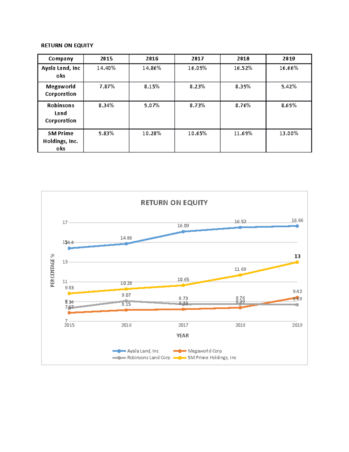 Return-ON- Equity - BS Accountancy - Studocu