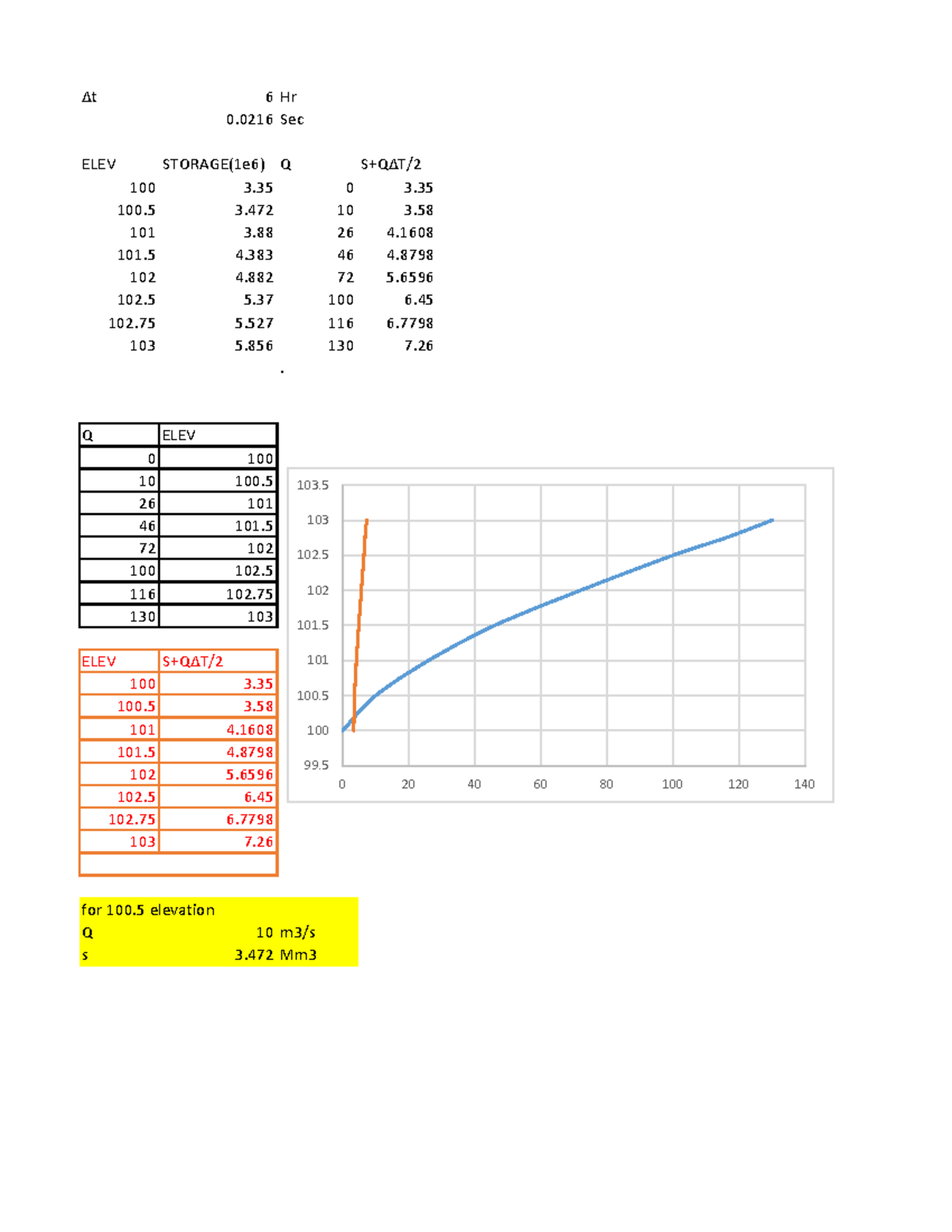Flood routing example 01 - Δt 6 Hr . for 100 elevation ELEV STORAGE(1e6 ...