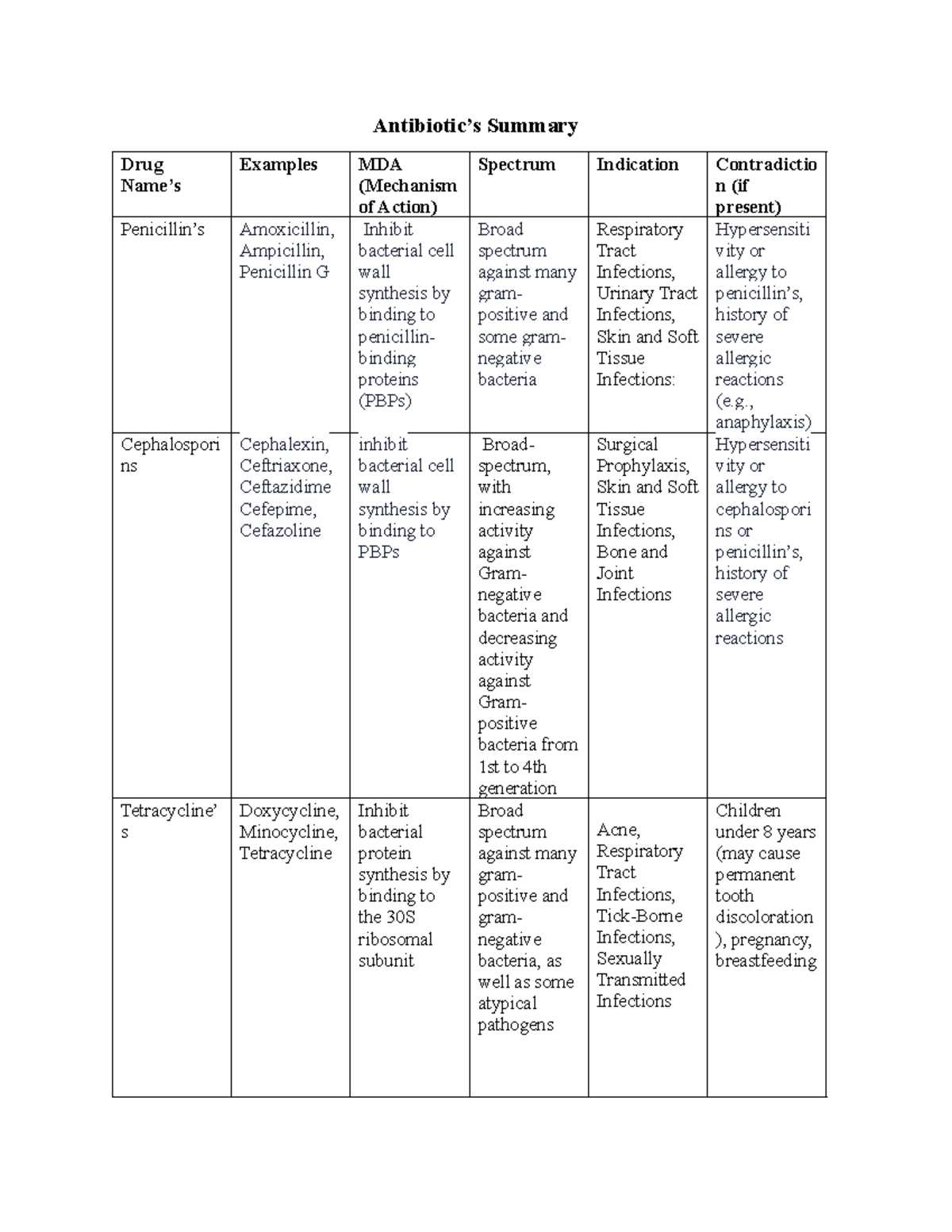 Antibiotic Summary - Detailed overview on antiobiotics - Antibiotic’s ...