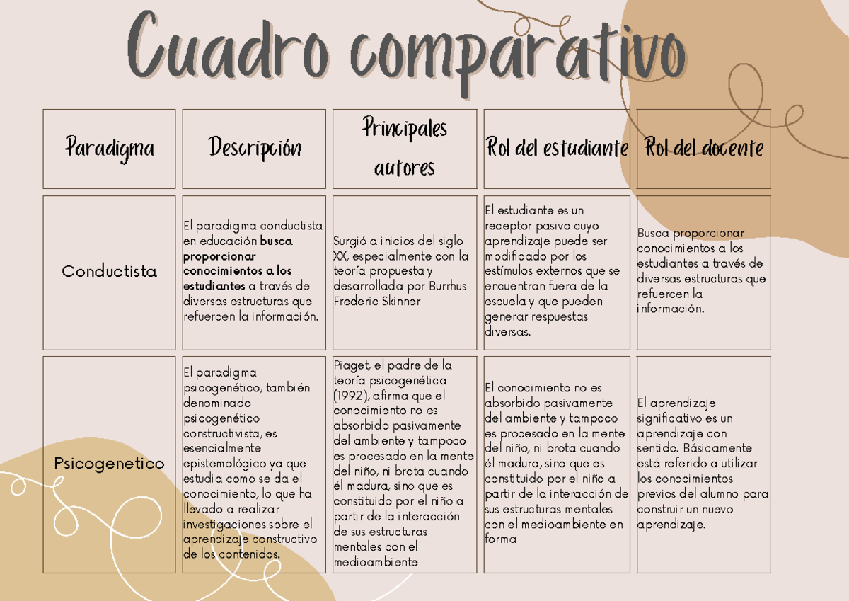 Actividad 5 psicologia educativa - Paradigma Descripción Principales autores Rol del estudiante ...