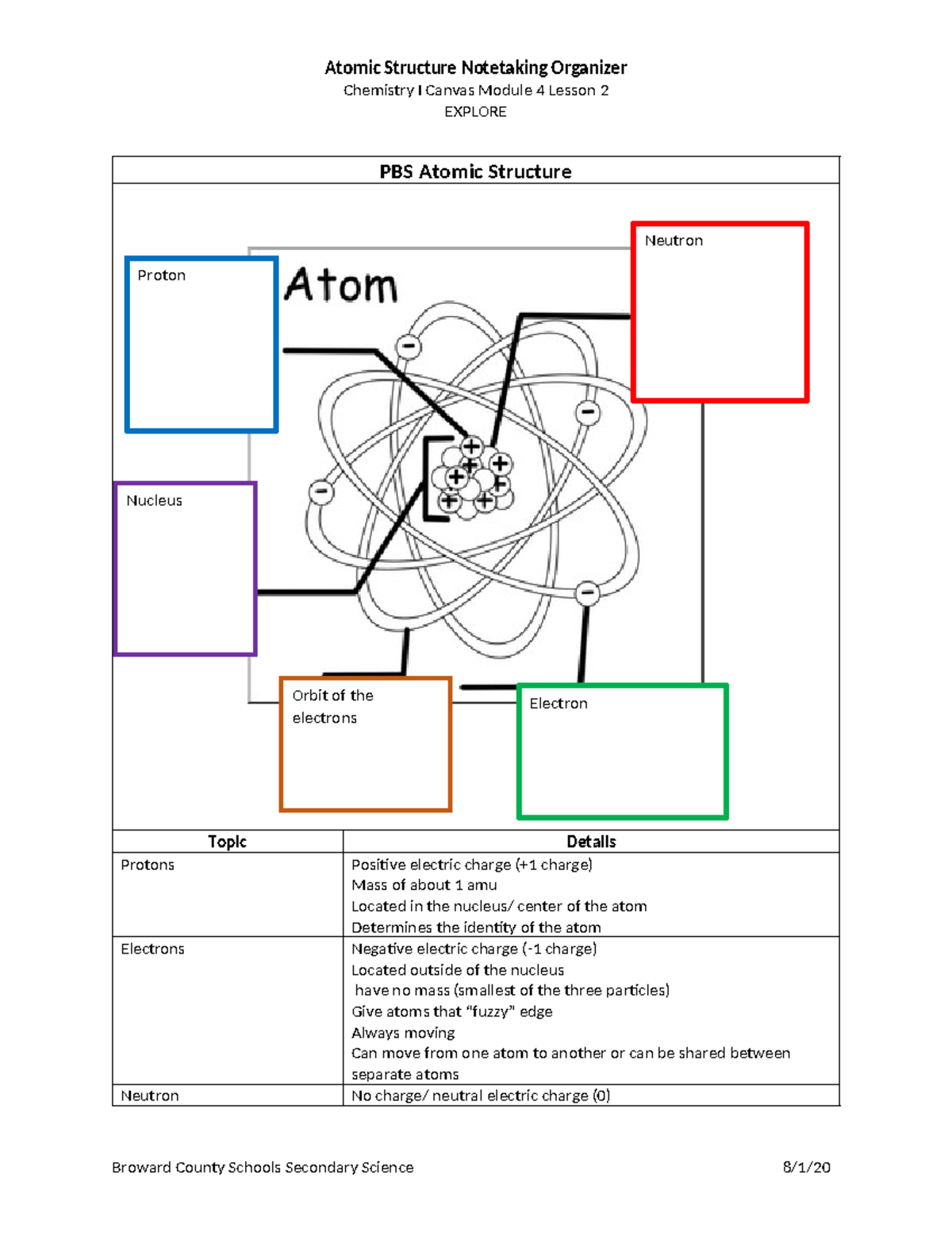 4.2 Atomic Structure Notetaking Organizer Submission - Atomic Structure ...