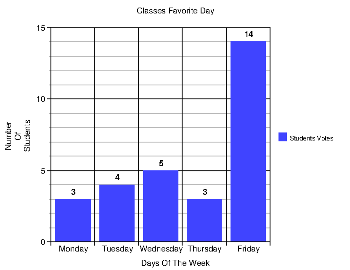 Graph-2 - CPSC 202 - 0 5 10 15 Monday Tuesday Wednesday Thursday Friday ...