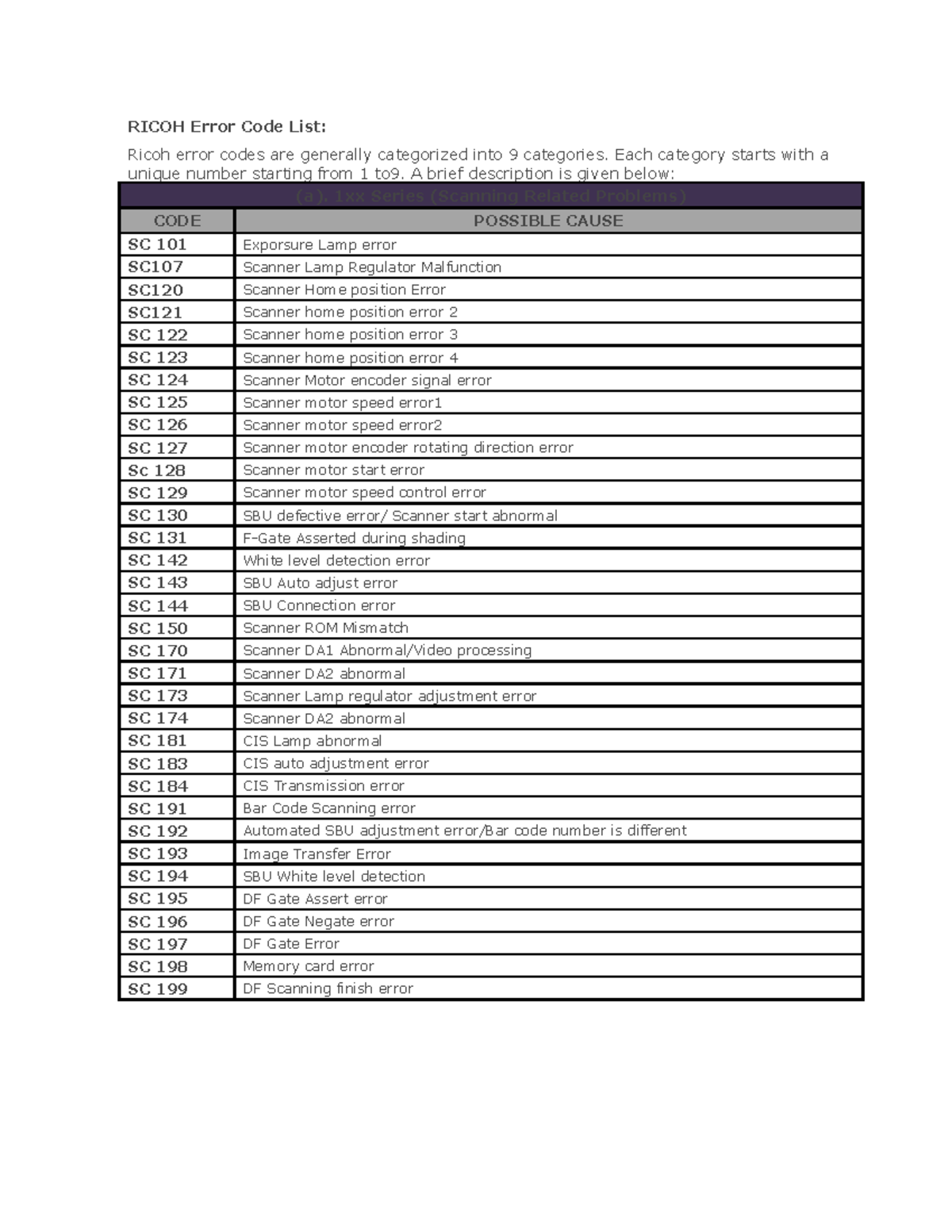 Ricoh Error Code List-1 - RICOH Error Code List: Ricoh error codes are ...
