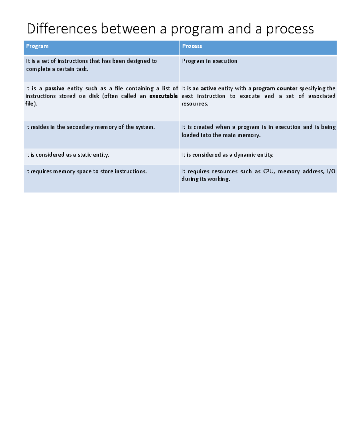 OS M2 - Hhshas - Differences between a program and a process Program ...