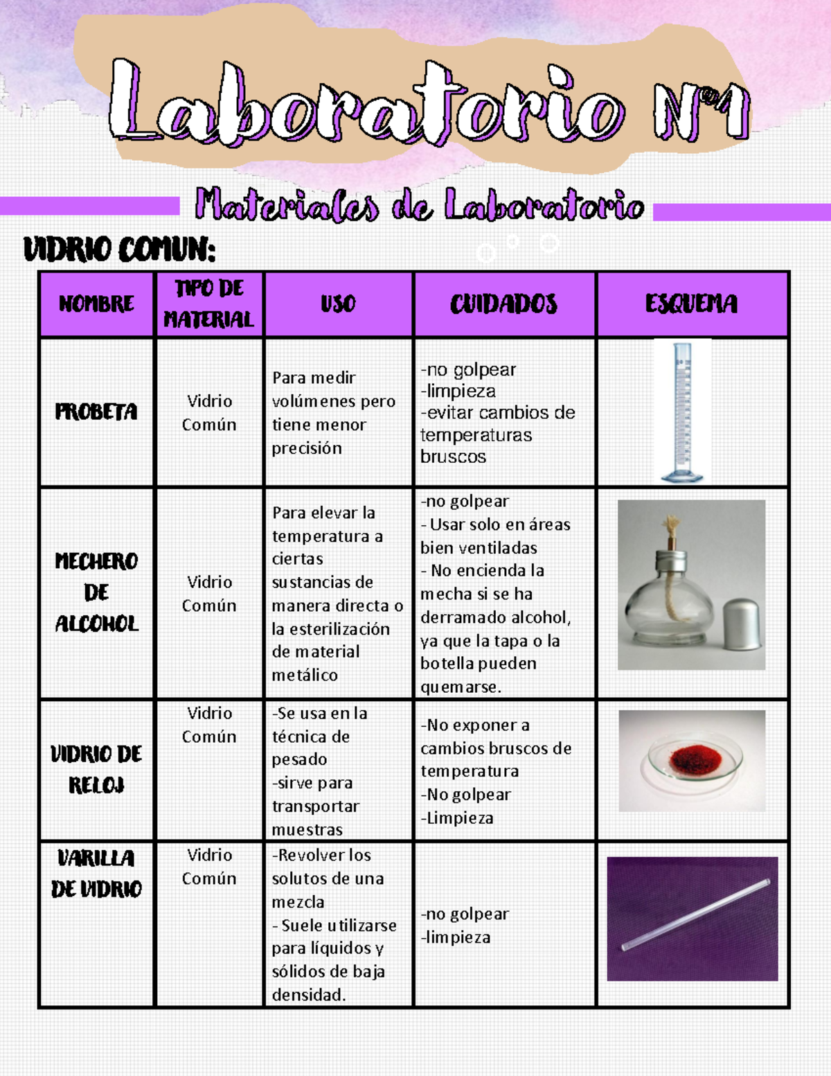 materiales de laboratorio - NOMBRE TIPO DE MATERIAL USO CUIDADOS ...